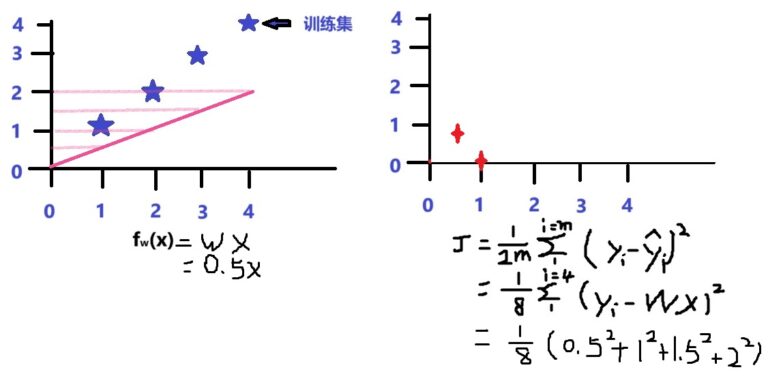 代价函数（cost Function） Cs 4 Beginners 4435